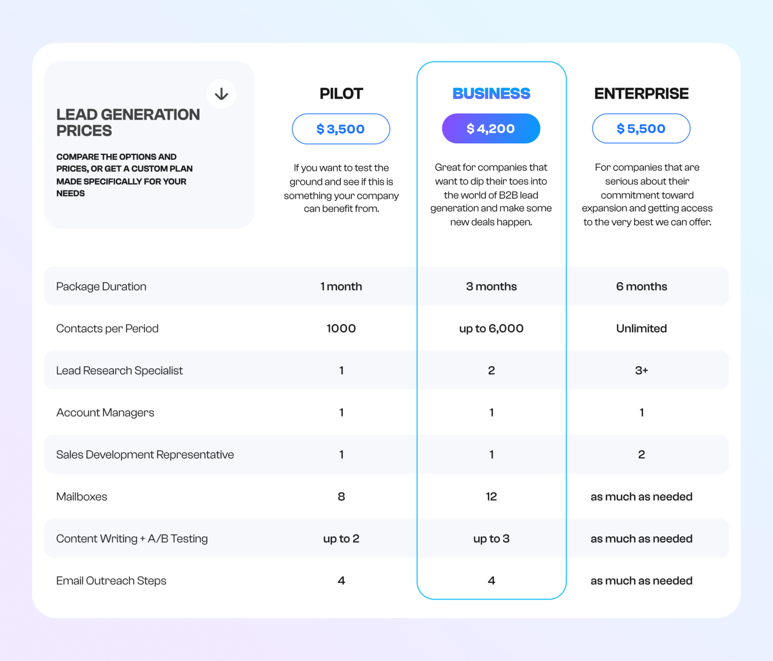 Lead Generation Pricing: Models, Costs, and ROI