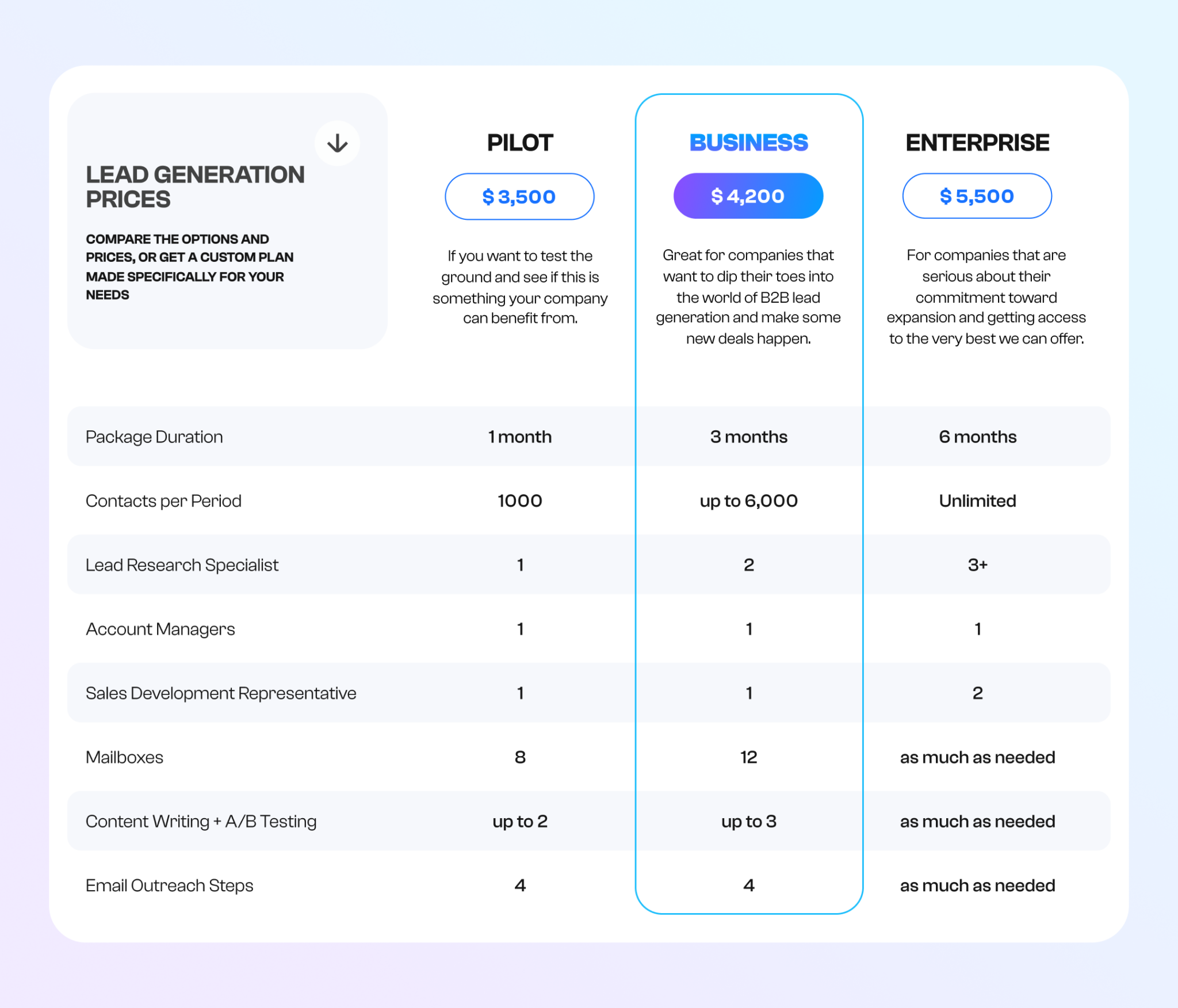 Lead Generation Pricing: Models, Costs, and ROI